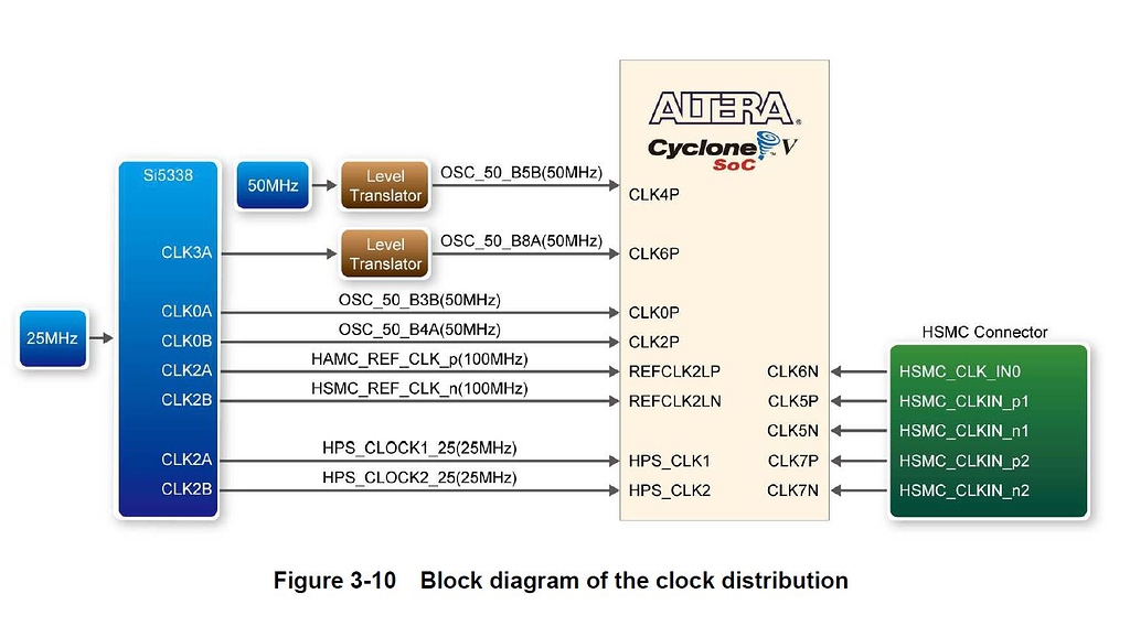 Clock Network Selection Example for Cyclone V - RocketBoards Forum